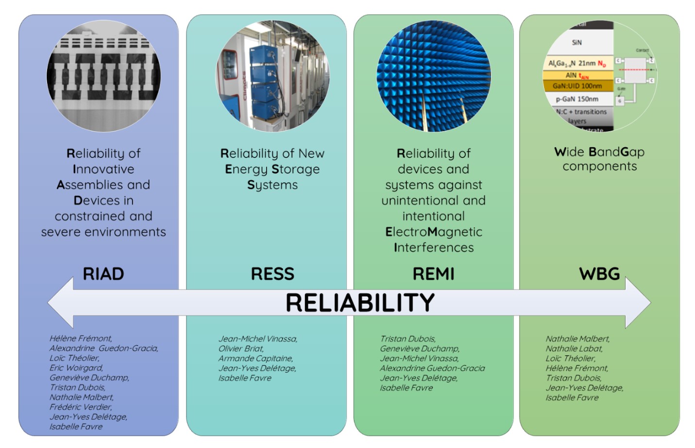 The reliability group expertise and research - IMS Bordeaux