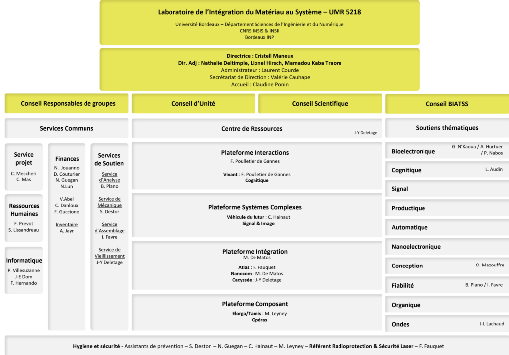 Scientific research laboratory from material to system, IMS Bordeaux