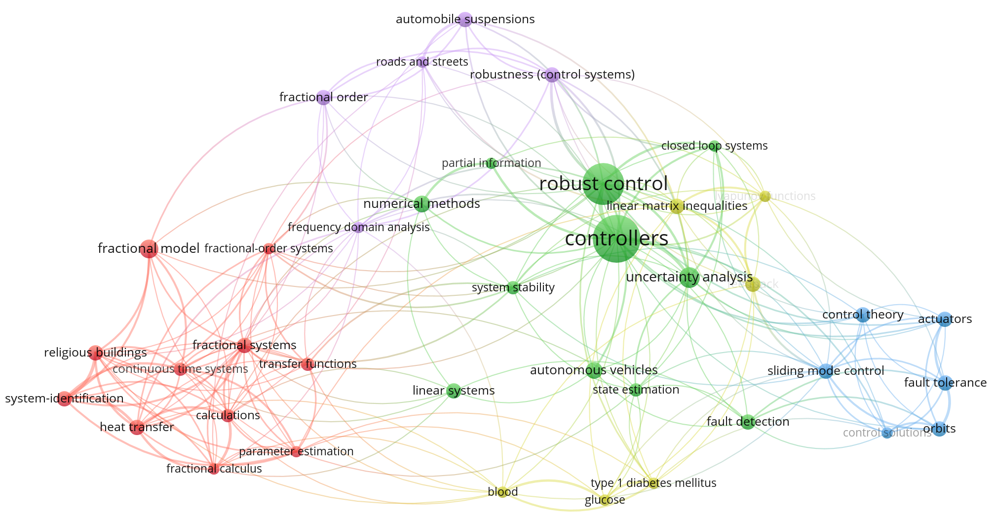 Automatic control research team - IMS Bordeaux Laboratory