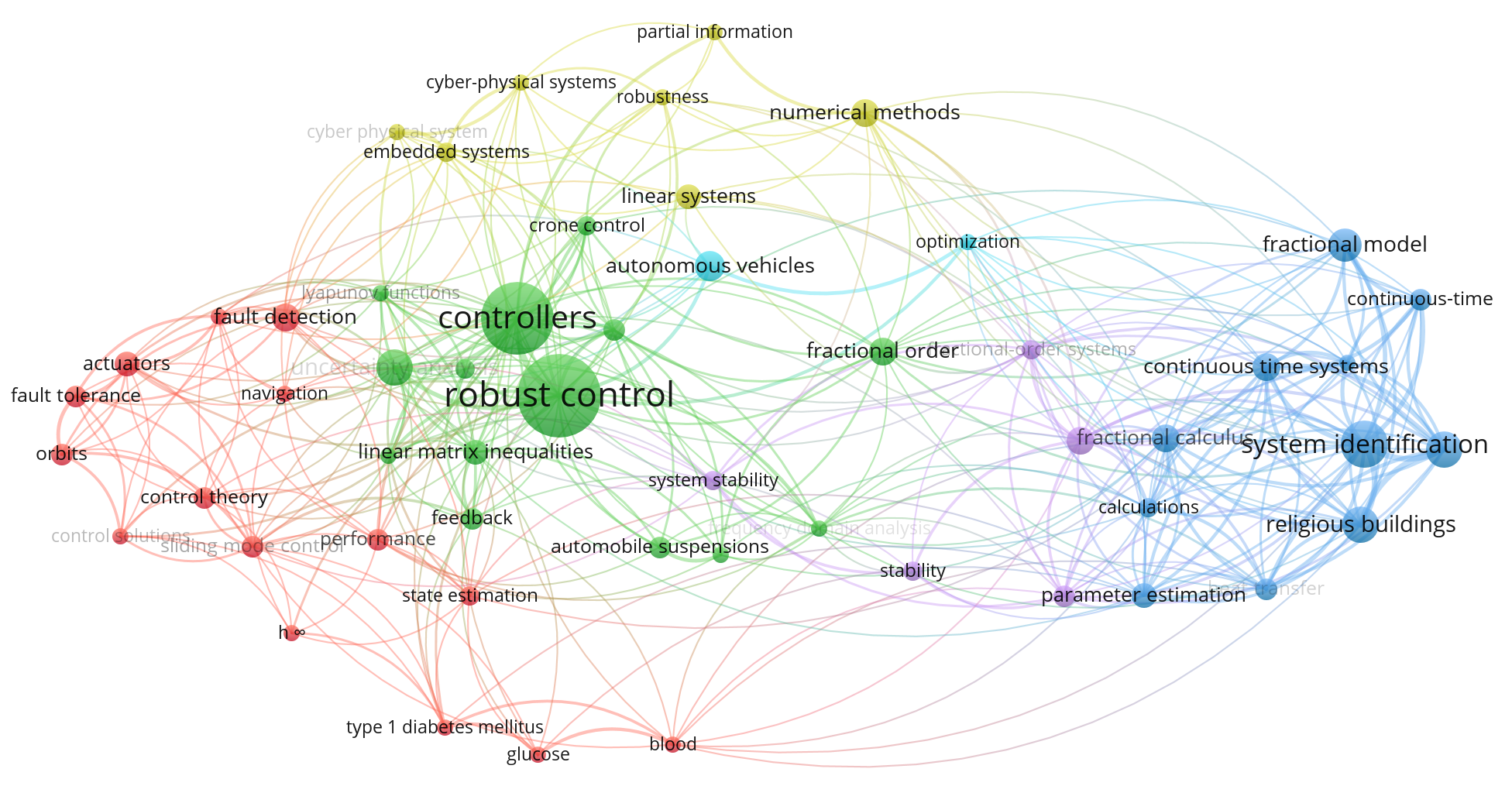 Automatic control research team - IMS Bordeaux Laboratory